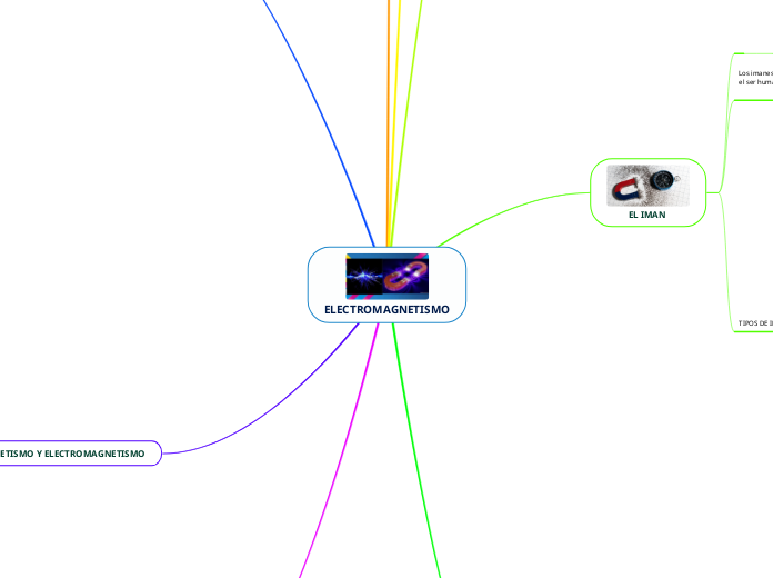 ELECTROMAGNETISMO - Mapa Mental - Amostra